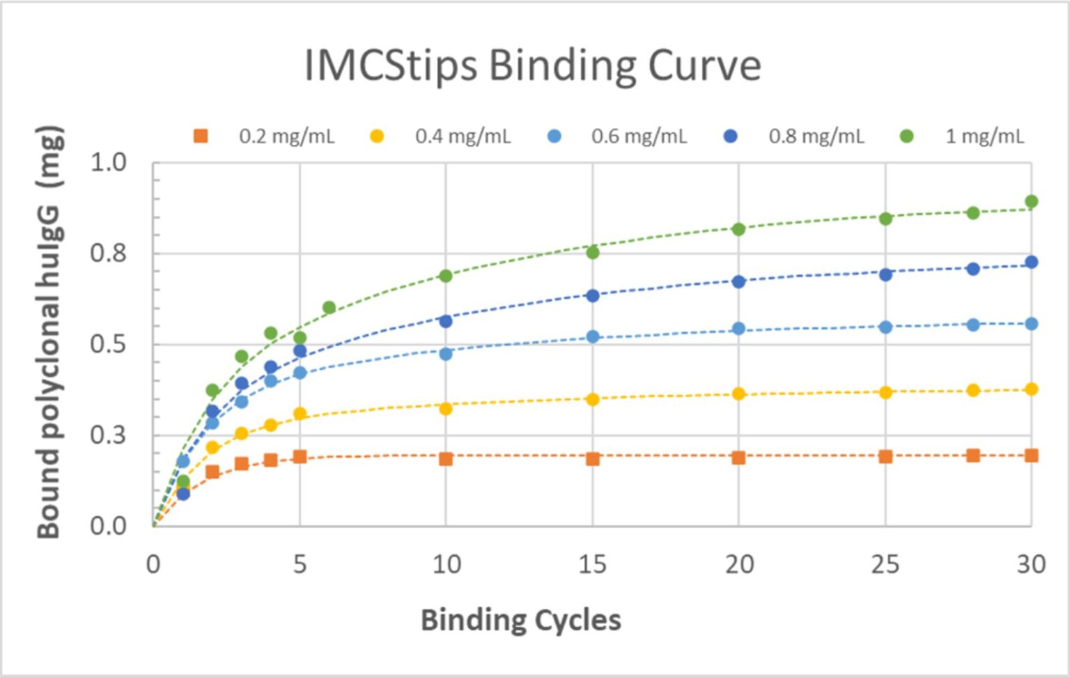 Miniaturized Sample Preparation with IMCStips dSPE vs. Traditional ...